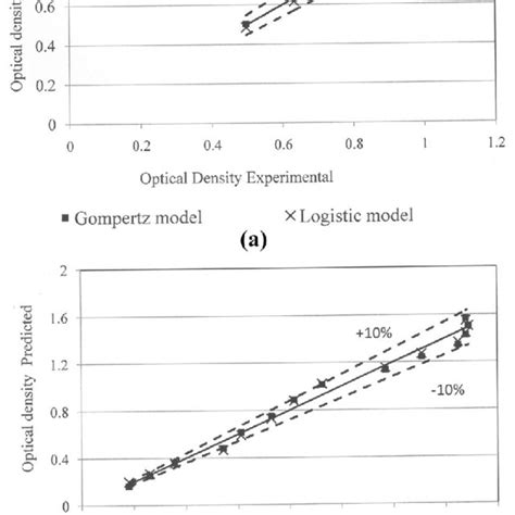 A Parity Plot For Experimental Vs Predicted Data For Gompertz And Download Scientific Diagram