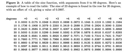 Solved Write A C Function That Demonstrates The Exact Chegg Com