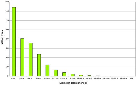 Number Of Live Trees On Forest Land By Diameter Class Bighorn National