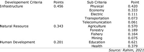 Criteria For Border Area Development Download Scientific Diagram