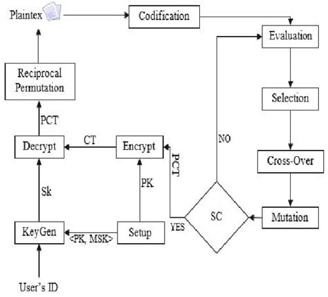 Progress Of Our Cryptography Scheme Download Scientific Diagram