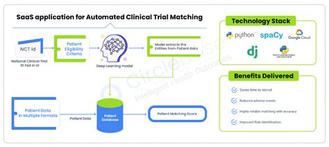 automated clinical trial matching circlebase