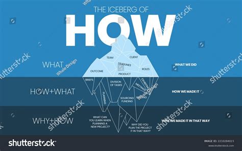 Vector Illustration How Iceberg Model Concept Stock Vector Royalty Free 2210284023 Shutterstock