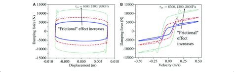 The Frictional Effect In Mr Dampers A Displacement Force Loop