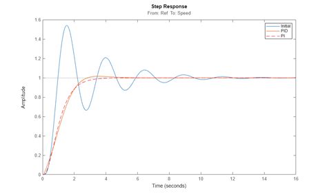 Tune Control Systems In Simulink