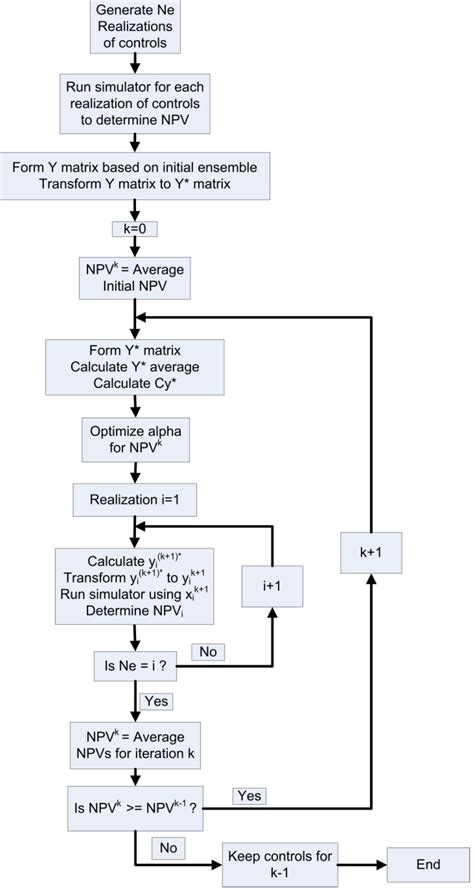 Optimization Program Flow Chart The Optimization Process Terminates Download Scientific
