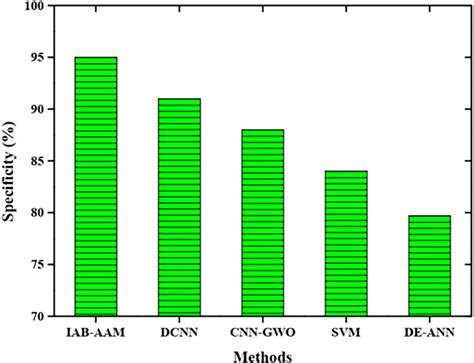 Specificity Analysis Cnn‐gwo Convolutional Neural Network‐based Grey
