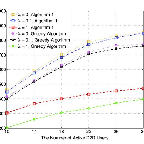 Sum Rate Vs Number Of Active D2d Users With The Number Of Lte Users M