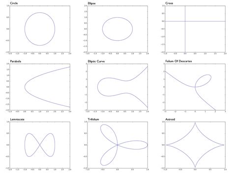 Code Golf Algebraic Curve Plotter Code Golf Stack Exchange