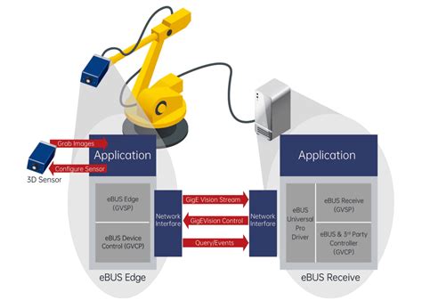 Ebus Edge 将任何设备转换为符合gige Visiongenicam标准设备 开发灵活 友思特