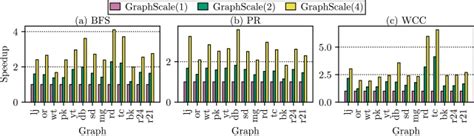 Graphscale Scalable Processing On Fpgas For Hbm And Large Graphs Acm Transactions On