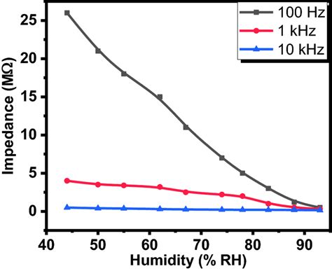 Humidity Dependences Of The Itoodcntrubber Cells Impedances At Download Scientific Diagram
