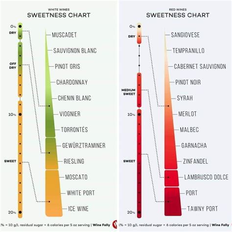 Wines Listed From Dry To Sweet Charts Artofit