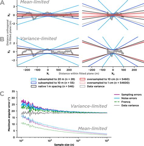 Exploration Of Centroid Behavior With Sample Size A Orientation Download Scientific Diagram