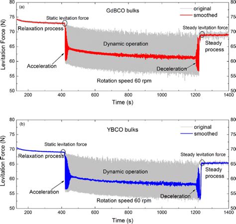 A Levitation Force Of Gdbco And B Ybco Bulk Superconductors During