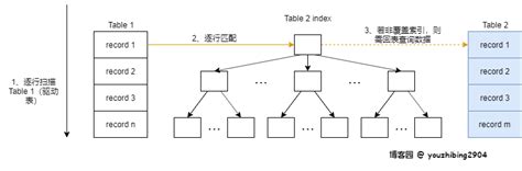 神奇的 Sql 之 联表细节 → Mysql Join 的执行过程（一）联表的原则 Csdn博客