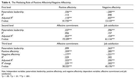 The Mediating Role Of Positive Affectivity Negative Affectivity Download Scientific Diagram