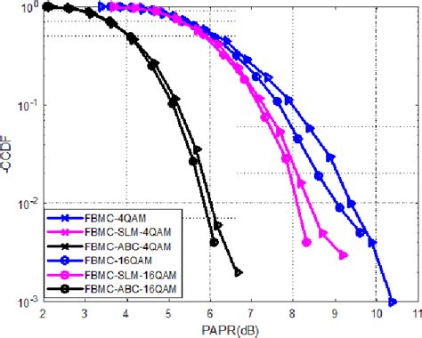 figure 1 from papr reduction for fbmc systems with ant bee colony