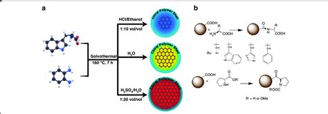 Examples Of Bottom Up Synthesis Of Chiral Carbon Dots A Solvothermal Download Scientific
