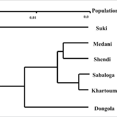 Upgma Unweighted Pair Group Method With Averages Phenogram Of Download Scientific Diagram