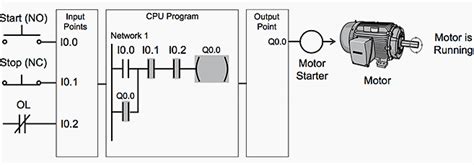 Basic PLC Program For Control Of A Three Phase AC Motor