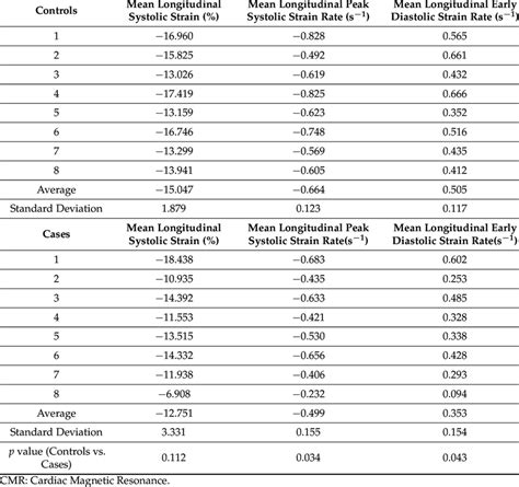 Cmr Strain Indices Of Cases Vs Controls Download Scientific Diagram