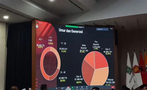 KPU Pemilu Didominasi Generasi Milenial Suara Surabaya