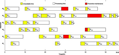 optimal scheduling gantt chart of reliability intervals f