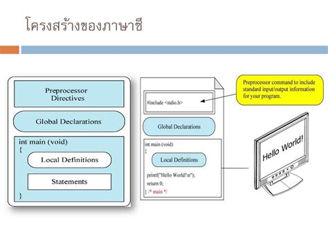 องค์ประกอบของคอมพิวเตอร์ และภาษาซี Ppt ดาวน์โหลด