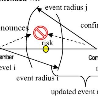 Example Of Interaction In Case Of Risk And The Way The Coverage Zone Is Download Scientific