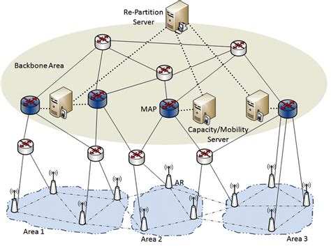 Re Partition Server Architecture Download Scientific Diagram