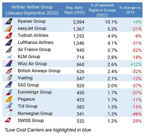 Eurocontrol Rise Of The Low Cost Carriers Pilot Career News Pilot