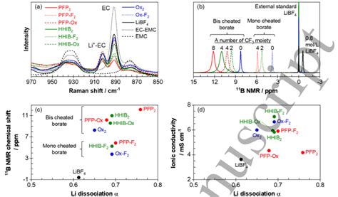 Relationships Among The Borate Structure Li Dissociability And Ionic
