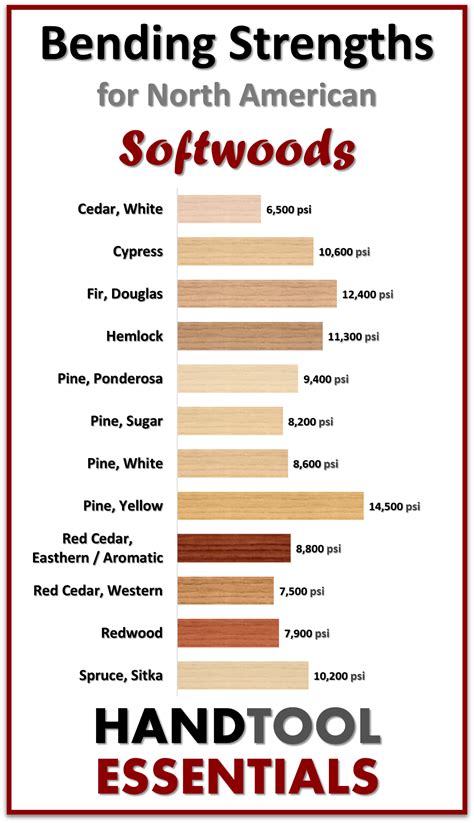 Bending Strength For Softwood Boards Chart North American Species List