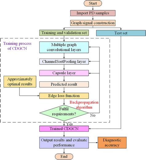 flow of gis pd pattern recognition via the cdgcn download scientific