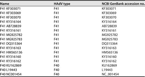 Nucleotide Sequence Accession Numbers Of Ncbi Published Sequences