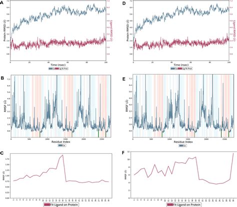 Molecular Dynamics Simulation Of Ligands In Complex With Proteins Of Download Scientific