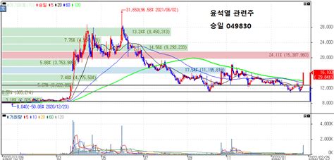 윤석열 관련주 승일 덕성우 희림 노루홀딩스우 주가 외