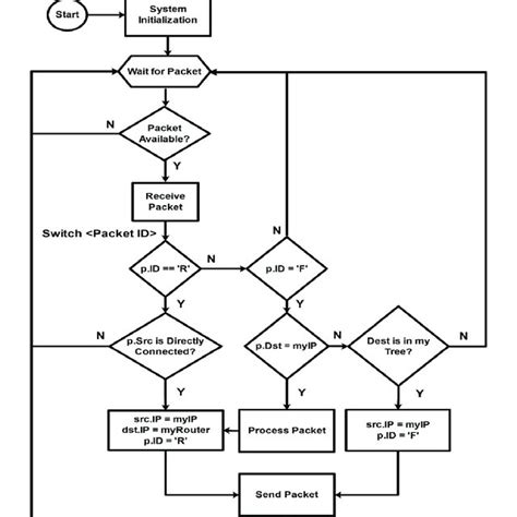 Flow Diagram Of Sensor Node Download Scientific Diagram
