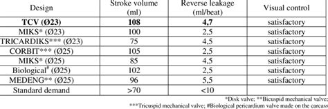 Testing Under A Pulsating Flow Conditions Download Table
