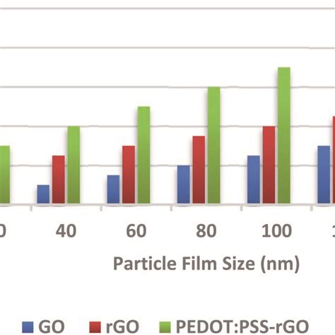 Weight Pick Up And Particle Size Distribution Of Go Rgo And Download Scientific Diagram