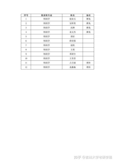 吉林大学考研经济学院2022年全日制硕士研究生拟录取名单公示 知乎