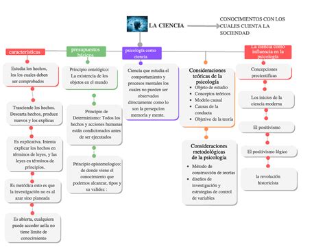 Mapa Conceptual La Ciencia En La Psicologia Psicologia Social Studocu