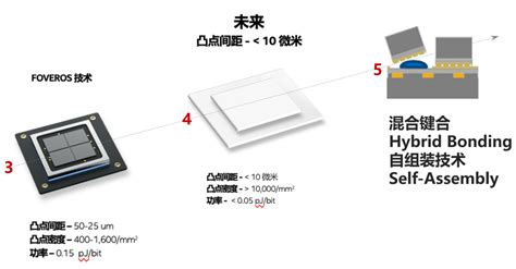一文读懂 Intel 先进封装技术