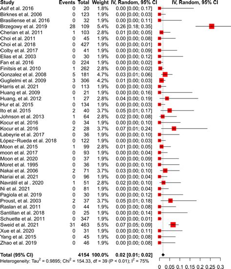 Forest Plot For Intra Procedural Mortality Download Scientific Diagram