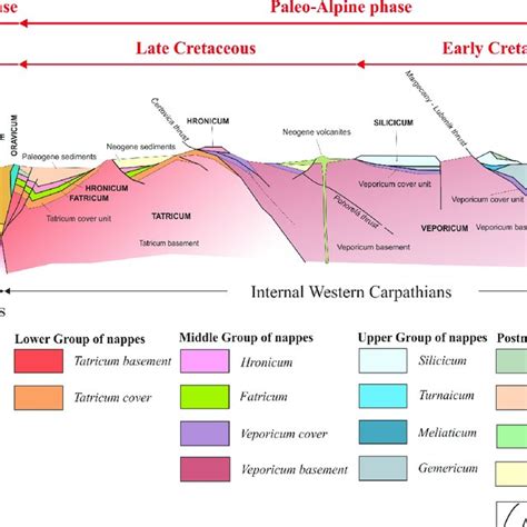 Schematic Cross Section Showing The Main Tectonic Units Of The Western