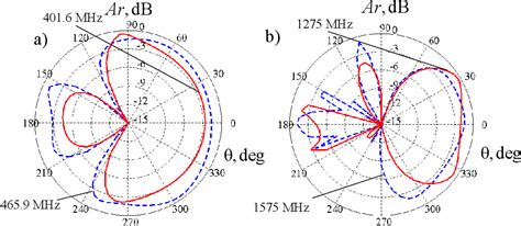 Figure 1 From Development Four Band Circular Polarization Patch Antenna Semantic Scholar