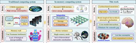 Figure 1 From A Brain Inspired Hierarchical Interactive In Memory