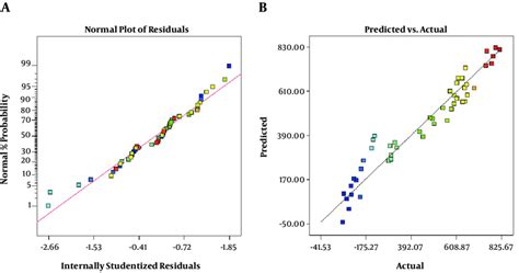 comparison of graphical representation of actual versus predicted