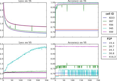 Figure 3 From A Deep Learning Assessment Of Spike Detection With Multi Electrode Arrays